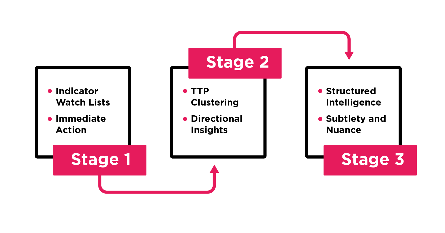 Three Steps to Aligning CTI, SOC, and IR for Action | EclecticIQ